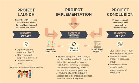 The 5 Phases Of Project Based Learning Teachthought