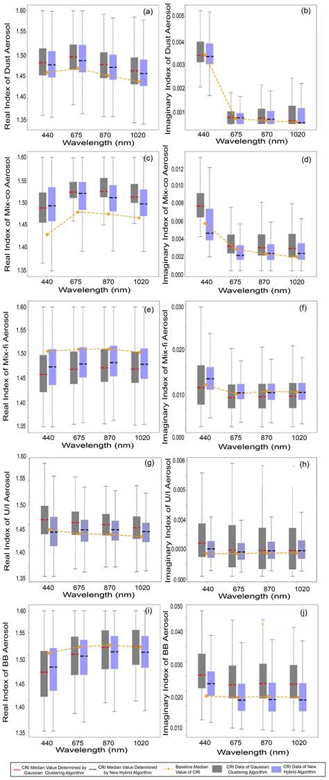 Acp Global Aerosol Type Classification Using A New Hybrid Algorithm