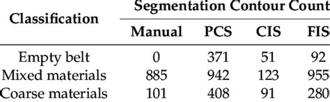 The Segmentation Contour Count Of Various Algorithms Download Scientific Diagram