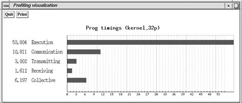 Execution Time And Breakdown Of The Communication Times Expressed In