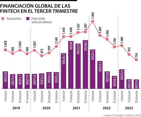 Ranking Global De Fintech Últimas Noticias Económicas De Ranking