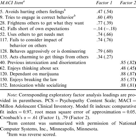 Confirmatory Factor Analysis Standardized Item Loadings For Pcs