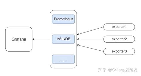 Prometheusinfluxdbgrafana 打造高逼格监控平台 知乎