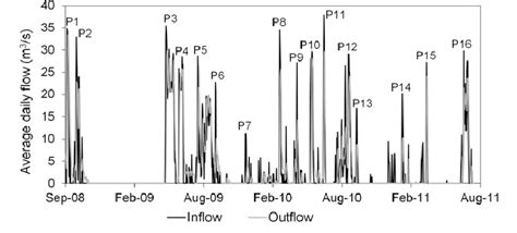 Measured Daily Averaged Inflow Dark Line And Outflow Light Line