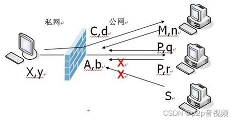 P2p打洞源码p2p内网穿透源码nat内网穿透源码nat穿透源码 Csdn博客 P2p打洞源码p2p内网穿透源码nat内网穿透源码nat穿透源码 Csdn博客
