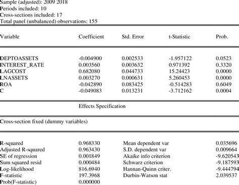 Panel Least Square Test Dependent Variable Costftliab Method Panel Download Scientific