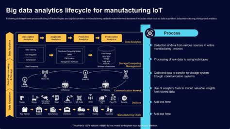 Big Data Analytics Lifecycle For Manufacturing Iot Comprehensive Guide For Big Data Iot Ss Ppt