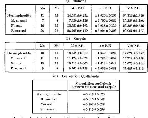 Table Ii From On The Sex Expression Of Coptis Japonica Makino