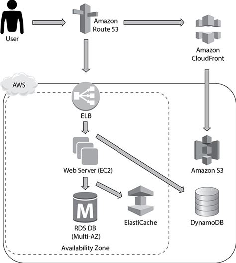 Aws Well Architected Framework And Best Practices Civil Engineer Key