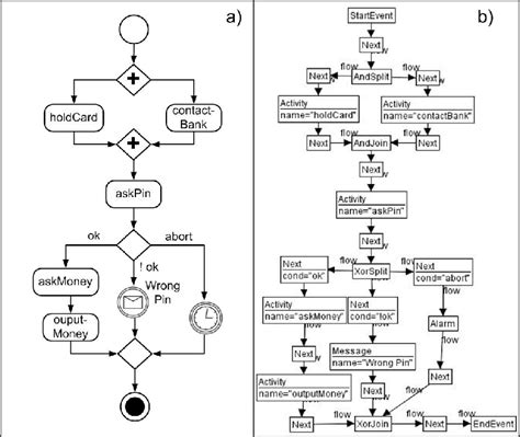 ATM Machine In BPMN In Concrete Syntax A And Abstract Syntax B