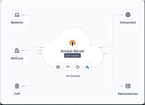 Openvpn Redefines Secure Connectivity With Access Server 30 Help Net Security