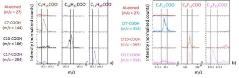 Tof Sims Negative Ion Spectra Obtained On Alkaline Etched Al Surface Download Scientific