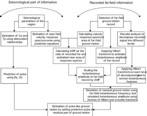 Near Fault Pulse Like Ground Motion Simulating Flowchart Download Scientific Diagram