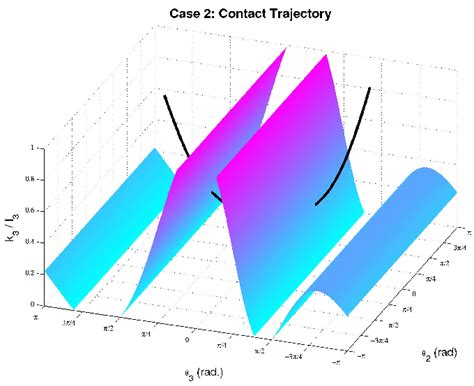 grasp state trajectory and equilibrium surface for initial