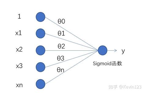 机器学习 逻辑回归算法 知乎