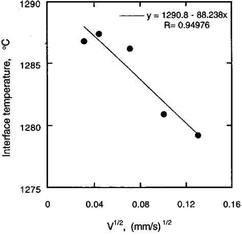 Interface Temperature Of G 1 M 6 C Eutectic Download Scientific Diagram