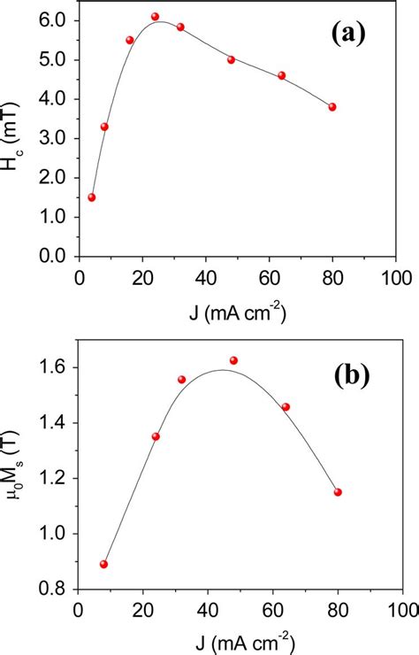 Dependence Of A Coercivity And B Magnetization On Plating Current Download Scientific