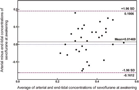 The Bland Altman Plot Displays The Differences Between The Arterial