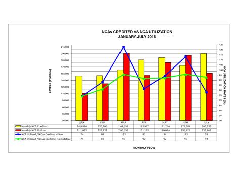 2016 Status Of Nca Utilization As Of July 2016