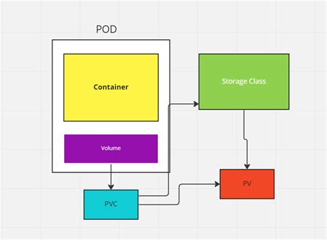 Storage In Kubernetes By Warsame Osman Medium