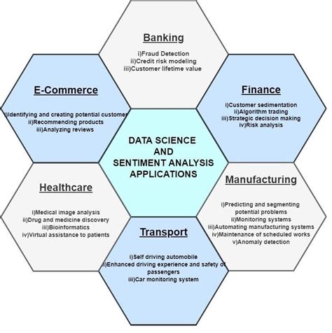 Application Of Data Science And Sentiment Analysis Download