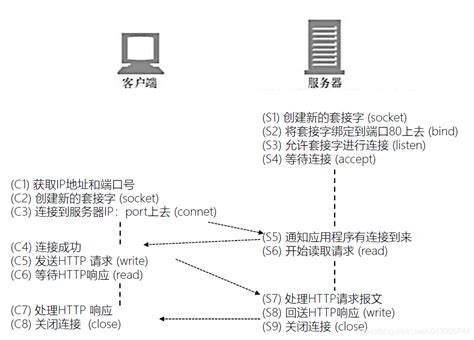 深入操作系统底层分析nginx网络请求及响应过程 nginx响应构造 csdn博客