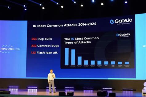 Gate Ceo呼籲加強加密貨幣安全措施與行業合作，林警黑客攻擊日益增多 0x資訊