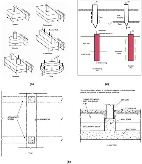 Types Of Foundations Proposed To The Fields A Spread Footing B