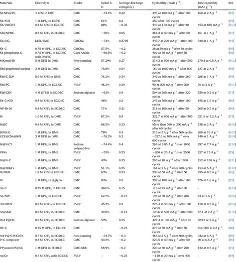 Electrochemical Performance Comparison Of Single Element Alloying Based