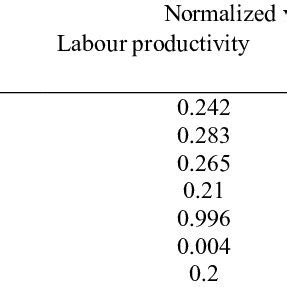 Determination Of Weights Of Criteria By The Entropy Method Download Scientific Diagram