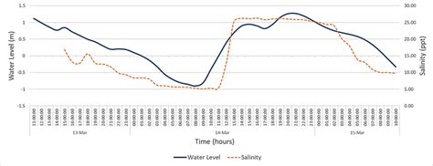 Water Level And Salinity Data Download Scientific Diagram