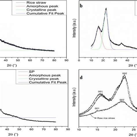 Gaussian Deconvolution Graph A Native Rice Straw B Sp Pulp C Ahsp