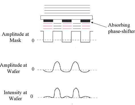 Pdf Thin Films For Phase Shift Masks Semantic Scholar