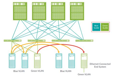 Exploring EVPN VXLAN Overlay Architectures Bridged Overlay HPE Juniper Networking Blogs
