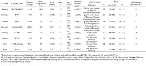 Table 1 From Exploring Variation In Glycaemic Control Across And Within Eight High Income