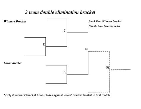 16 Team Double Elimination Bracket Printable