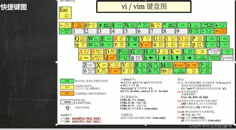 【linux】vi和vim Csdn博客