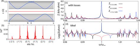Figure 4 From Electric Circuit Simulation Of Floquet Topological Insulators In Fourier Space