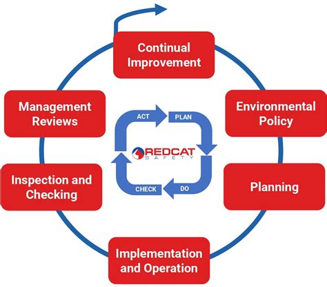 Iso 14001 Environmental Implementation Plan Redcat Safety