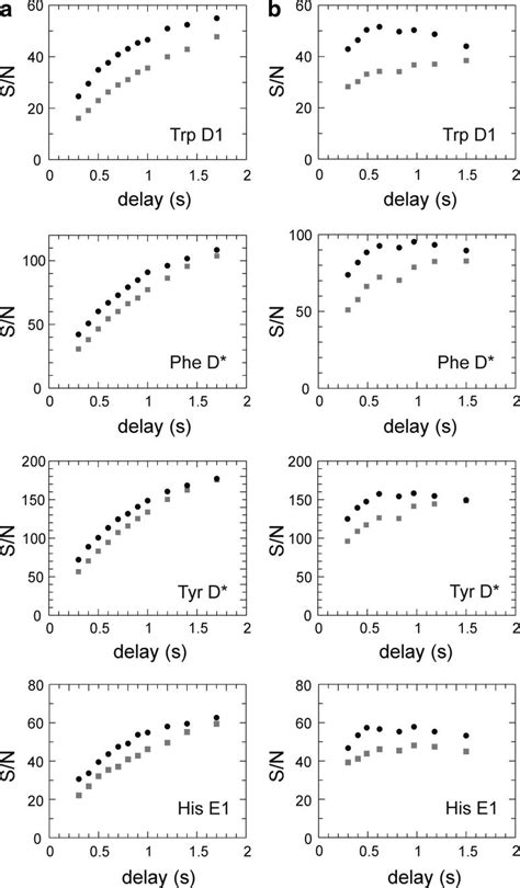Sensitivity Signal To Noise Ratio S N Versus Length Of The Recovery