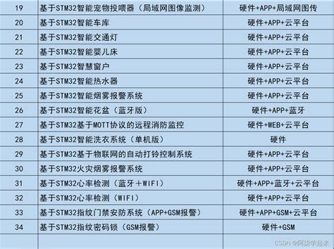 物联网毕设 选题思路与分享物联网系统方案设计课题有哪些简单的 Csdn博客