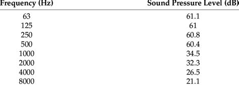 Noise Measurement Data Received In Buildings Download Scientific Diagram