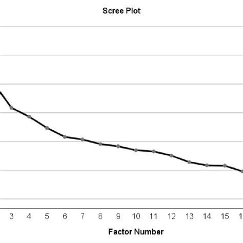 Scree Plot For Final Factor Analysis Download Scientific Diagram
