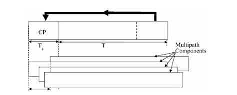 Result Of Multipath Propagation And Mitigating Effects Of Cp Download