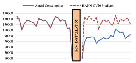 Mandv Timeline For Option C Ipmvp Download Scientific Diagram