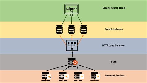 Integrating Zenarmor With Splunk Enterprise Using Splunk Connect For