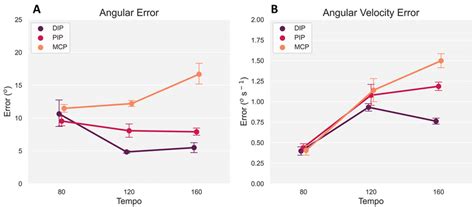 A Angular Error With Standard Error Between Ground Truth Marker And Download Scientific