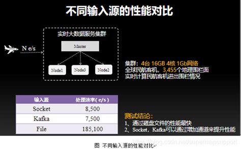 Supermap流数据技术及应用实践超图 字段映射 Csdn博客