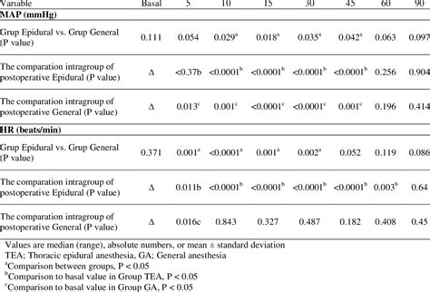 Comparison Of The MAP And HR Values At Basal And Post Anesthesia Download Scientific Diagram