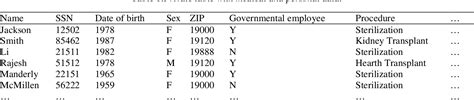 Table 1 From Inference Attacks And Control On Database Structures